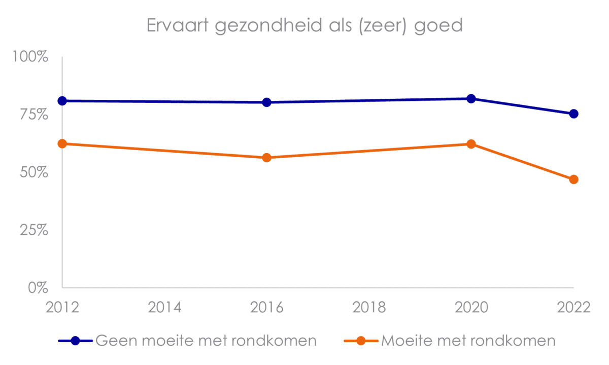 Minder mensen voelen zich gezond - GGD GHOR Nederland