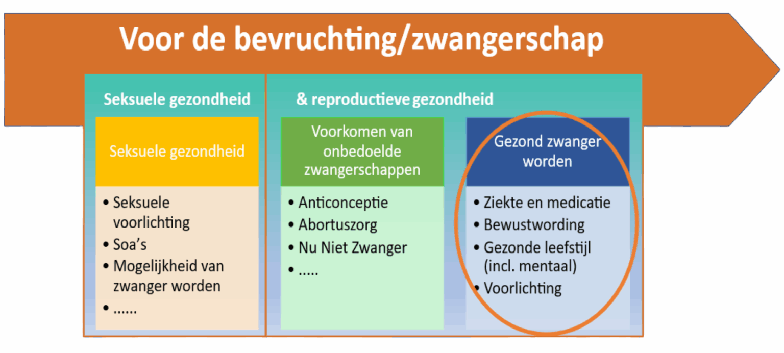 Gezond Zwanger Worden - GGD GHOR Nederland